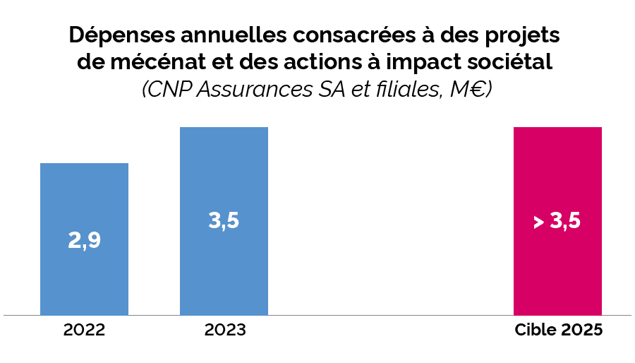 Pour la société | CNP Assurances