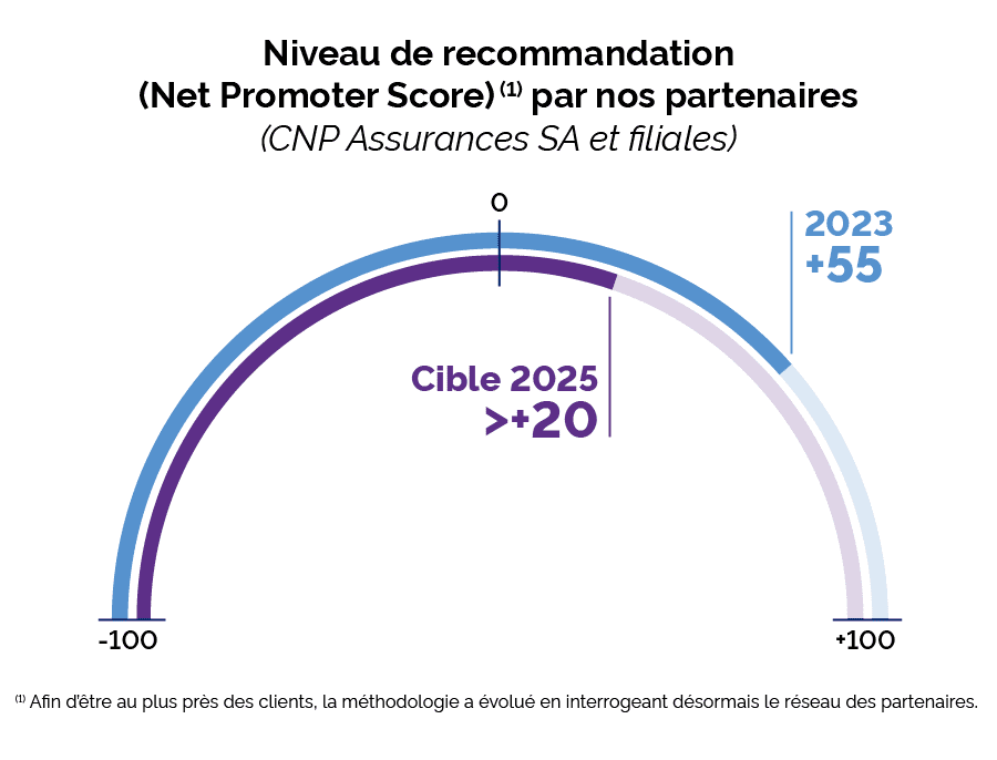 Avec nos partenaires | CNP Assurances